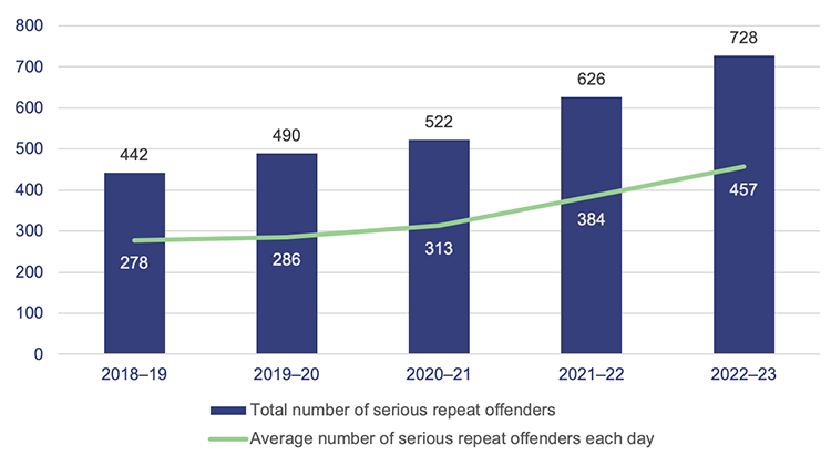 Reducing serious youth crime | Queensland Audit Office